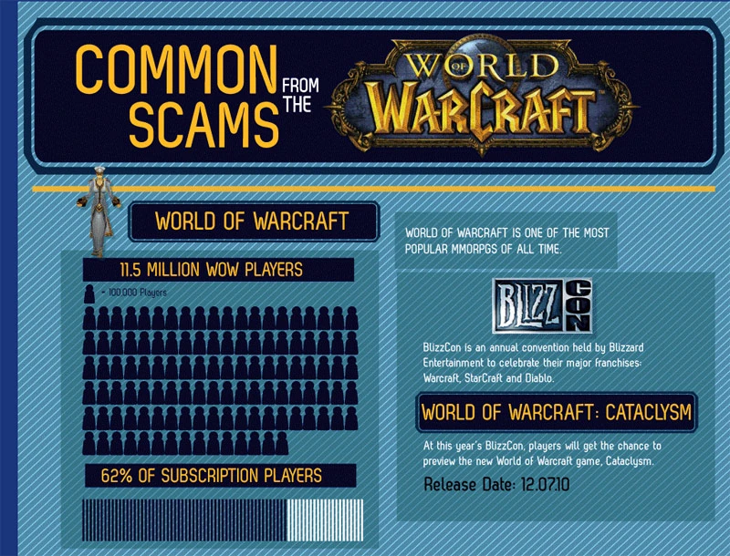 Scam | WoWWiki | Fandom