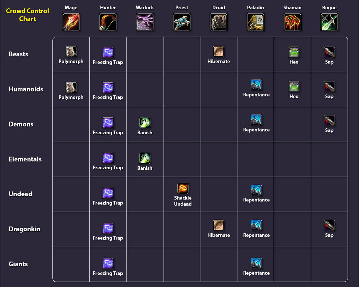 Crowd control chart | WoWWiki | Fandom
