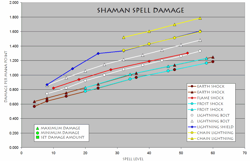 Shaman abilities/Pre-Mists | WoWWiki | Fandom