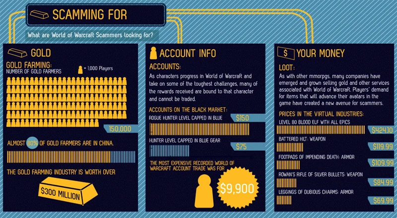 Scam | WoWWiki | Fandom