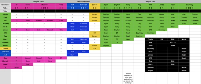 Survivor: Bali | Winner and Prez's Survivor Wiki | Fandom