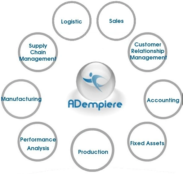 Adempiere | Writing for Digital Media Wiki | Fandom