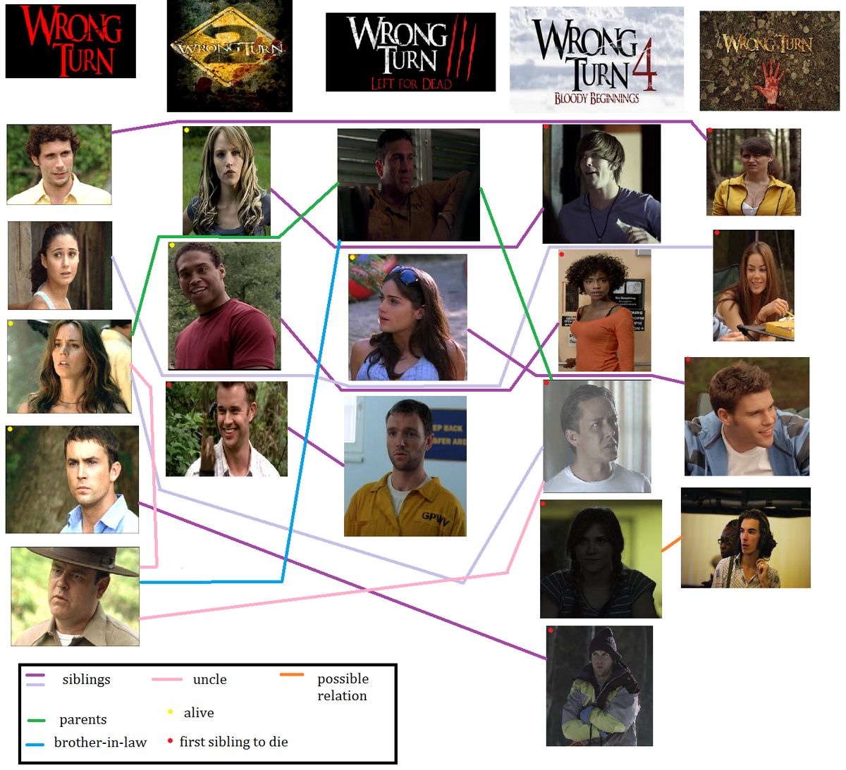 Wrong Turn Family Tree | Wrong Turn Wiki | Fandom Wrong Turn Family Tree | Wrong Turn Wiki | Fandom