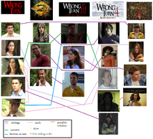 Wrong Turn Family Tree | Wrong Turn Wiki | Fandom