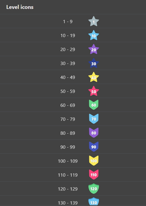 Level | Wiki WWO Vietnamese | Fandom