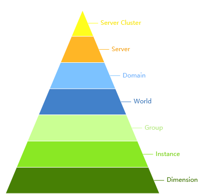 World Structure | Xaeon Wiki | Fandom