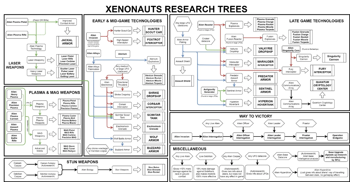 Tech Trees | Xenonauts Wiki | Fandom