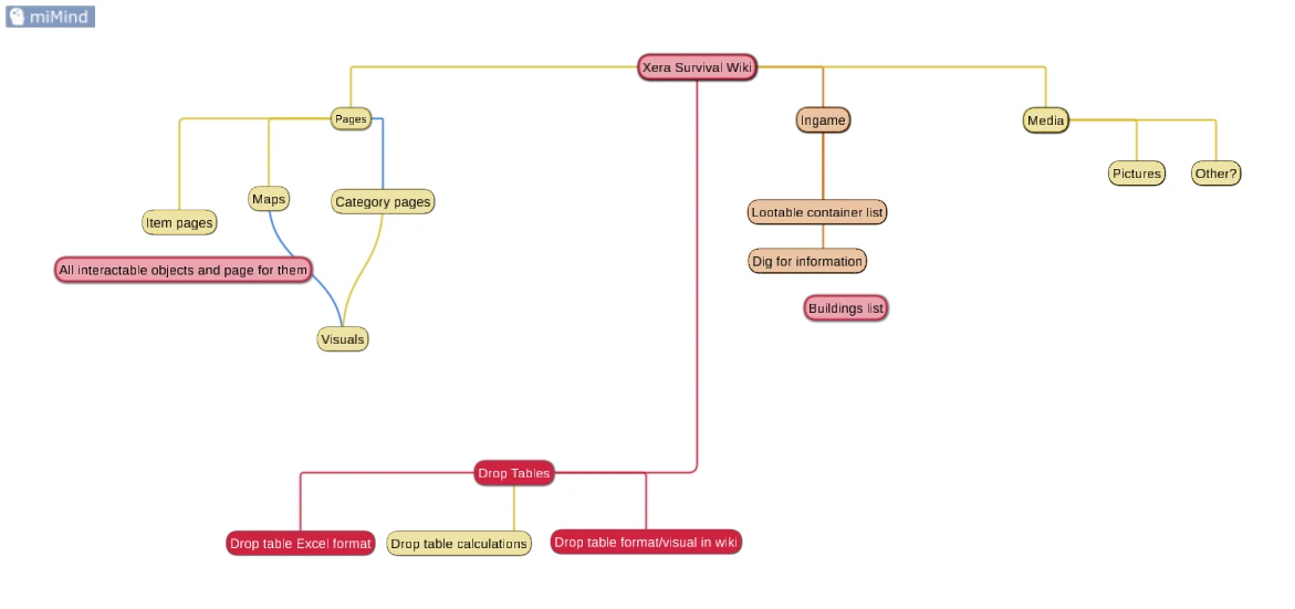 Wiki Roadmap | Xera: Survival Wiki | Fandom