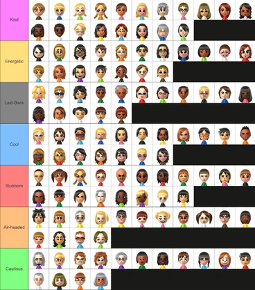 Miitopia Personalities | Yeetopia's Custom CPU Miis Wiki | Fandom