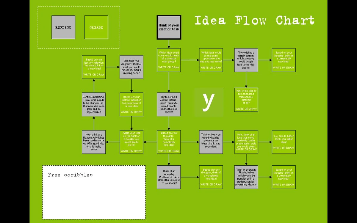 Idea Flow Chart | Yutongo Wiki | Fandom