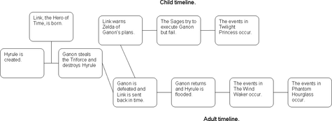 Split Timeline | Zeldapedia | Fandom