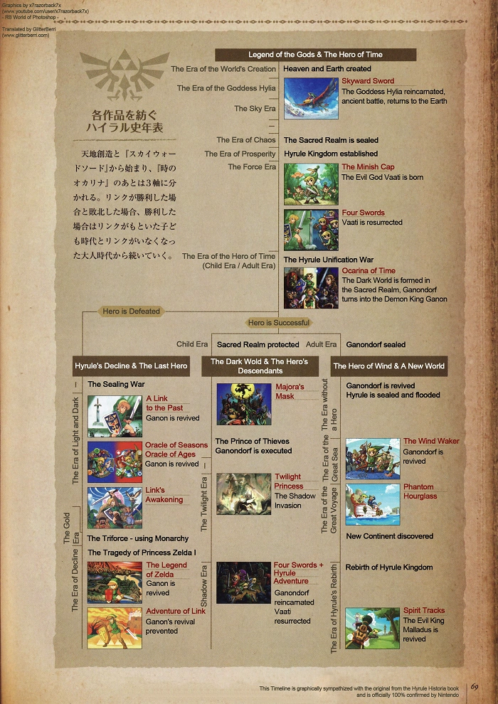 User blog:Hypermode/my timeline | Zeldapedia | Fandom