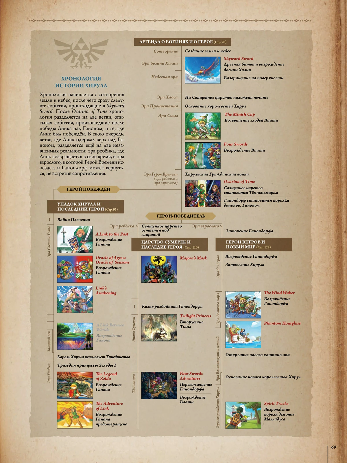 Временная линия (Timeline) | Zeldapedia вики | Fandom