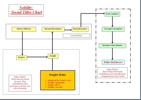 Nobility Charts | Zero no Tsukaima Wiki | Fandom