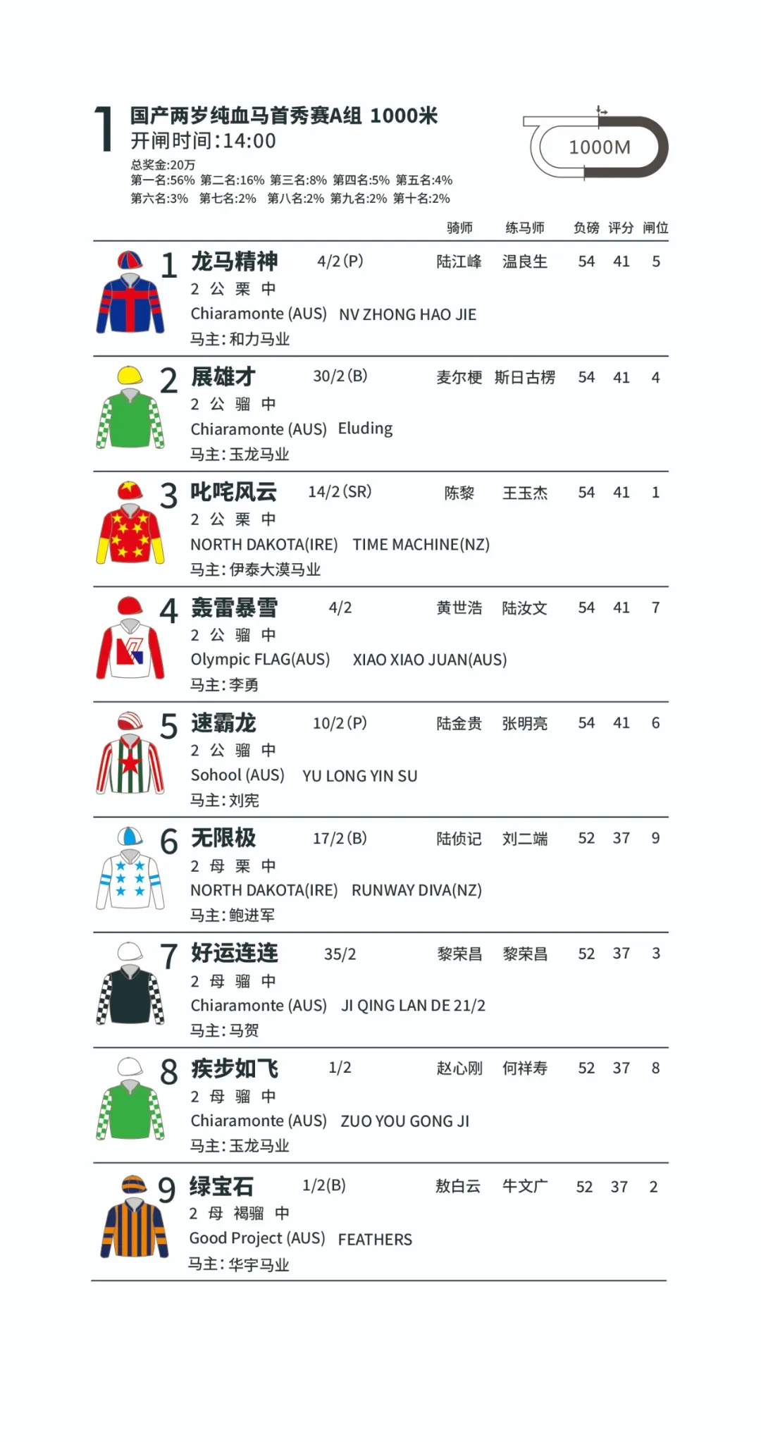 2024-05-11玉龙1R | 中国纯血赛马 Wiki | Fandom