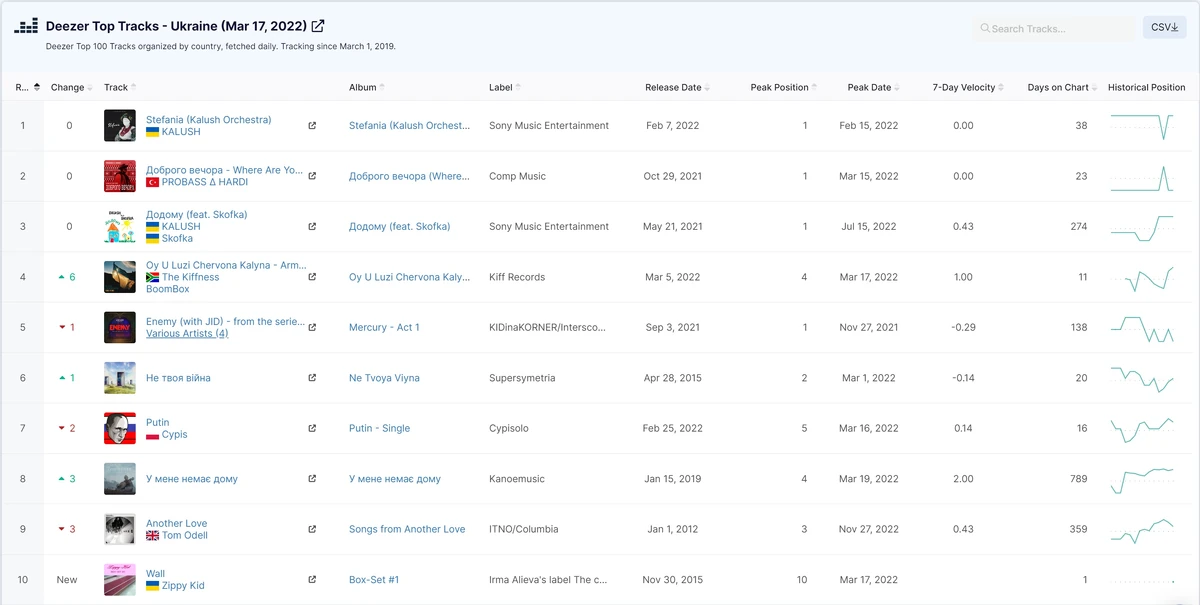 Charts | ZippyKid Wiki | Fandom