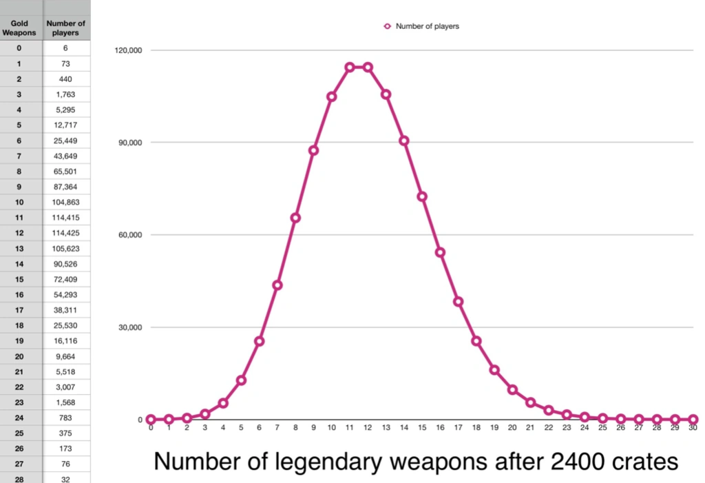 Drop Rates - In Search of Gold Guns | Zombie Gunship Survival Wiki | Fandom