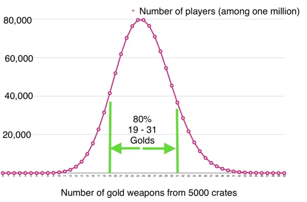 Drop Rates - In Search of Gold Guns | Zombie Gunship Survival Wiki | Fandom